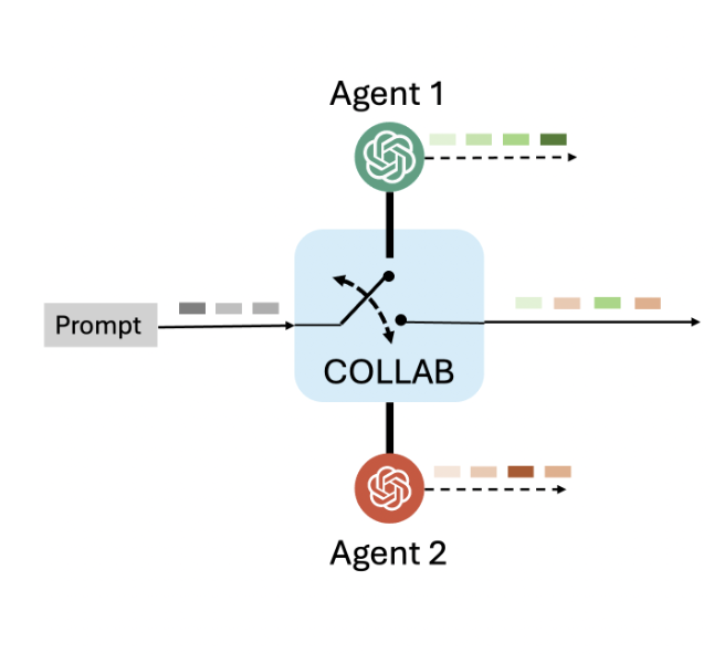 Collab: Controlled Decoding using Mixture of Agents for LLM Alignment